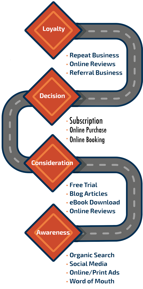 How To Map Your Customer Journeys